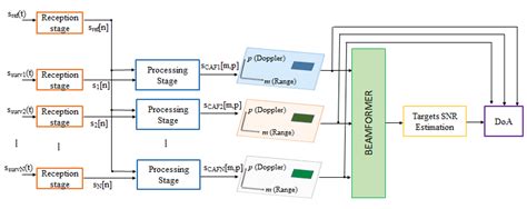 Scheme Of Processing Stages Employed Showing Beamforming Processing In Download Scientific