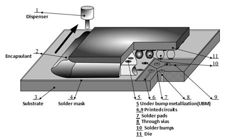 Comprehensive Dispensing And Melt Creeping Simulation For Ic Capillary