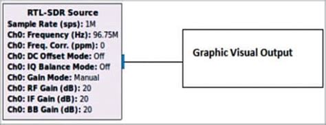 Designing FM Receiver Using GNU Radio RTL SDR Dongle
