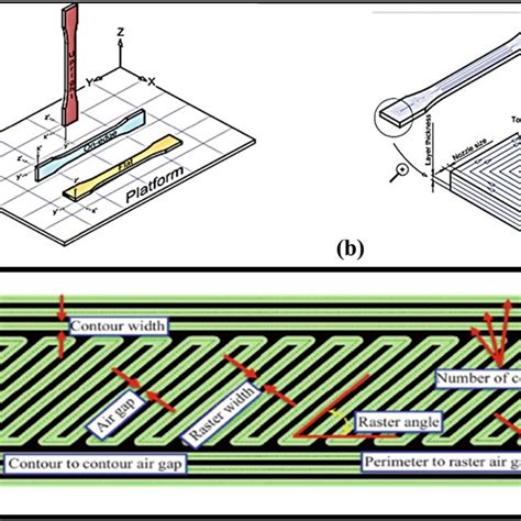A Build Orientations 9 B Layer Thickness 9 And C Fdm Tool