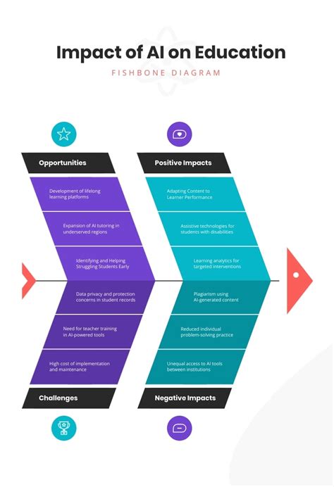 Ai Impact Assessment Diagram Template Visme