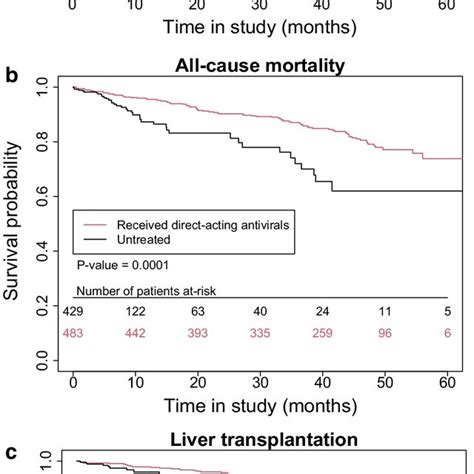 A Survival Using Inverse Probability Of Treatment Weighting