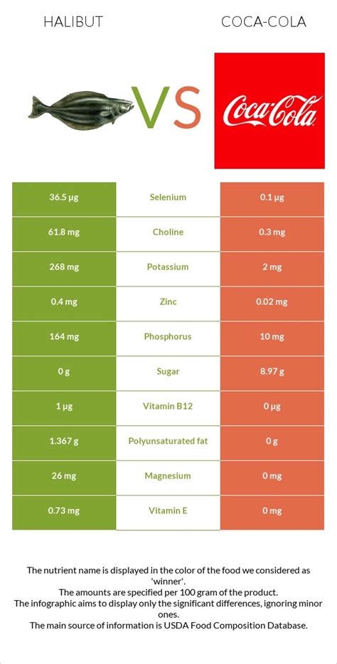 Halibut Raw Vs Coca Cola — In Depth Nutrition Comparison