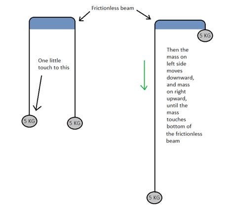 Relation Between Sum Of The Forces And Energy