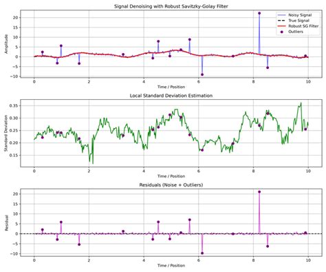 基于迭代重加权最小二乘的自适应鲁棒savitzky Golay滤波器(python) 知乎 基于迭代重加权最小二乘的自适应鲁棒savitzky Golay滤波器(python) 知乎