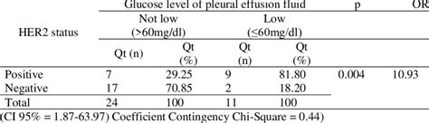 The Relationship Between The Glucose Level Of Pleural Effusion Fluid Download Scientific