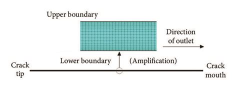 Finite Calculation Model A Solid Domain B Fluid Domain Download Scientific Diagram
