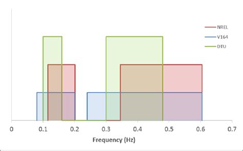 Wind Excitation Frequencies For The Nrel And Dtu Turbines Compared To
