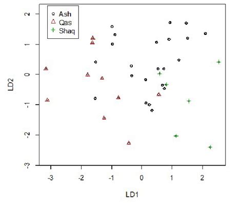 the first two axes of canonical analysis of principal coordinates based