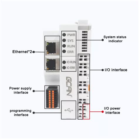 The Functions Of Plc Interfaces Gcan Plc And Coupler