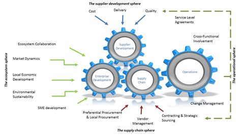 Supplier Development Currently Enterprise And Supplier Development
