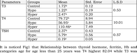 Level Thyroid Hormones In Control Hyperthyroidism And Hypothyroidism In