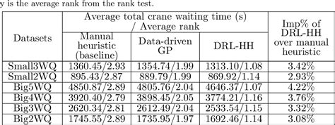 table 3 from a deep reinforcement learning based hyper heuristic for