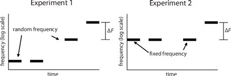 Illustrations Of Example Trials In Experiments 1 Left Hand Panel And 2