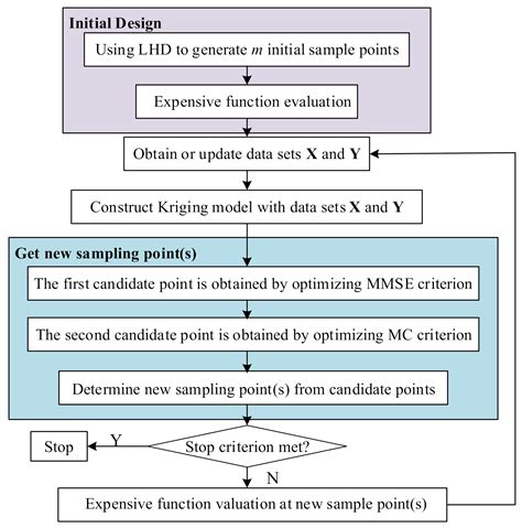 Mathematics Free Full Text High Precision Kriging Modeling Method Based On Hybrid Sampling