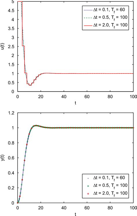 Figure From An Input Output Approach To The Optimal Transition Control Of A Class Of