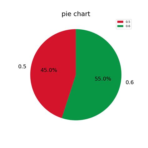 Python Matplot Pie Chart