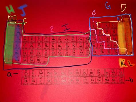 Periodic Table Flashcards Quizlet Periodic Table Flashcards Quizlet