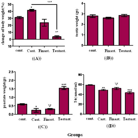 Effect Of Testosterone Testost Finasteride Finast Administration Download Scientific