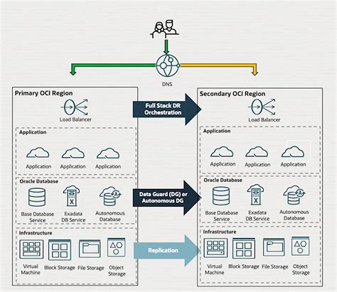 Oci — Fsdr Full Stack Disaster Recovery By Hitesh Gondalia Medium