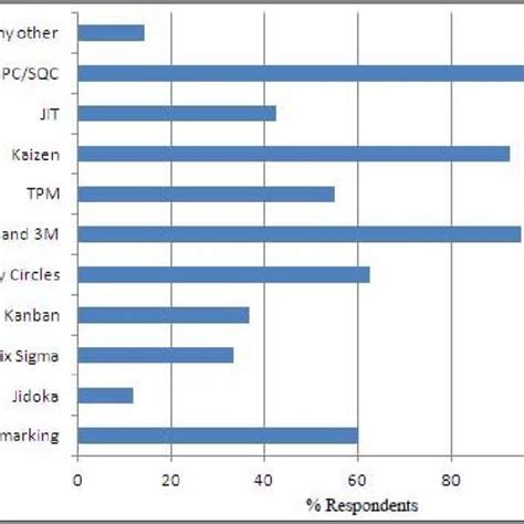 Implementation Of Quality Techniques In Indian Auto Component Smes See Download Scientific