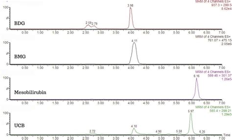Identification And Quantification Of The Molecular Species Of Bilirubin