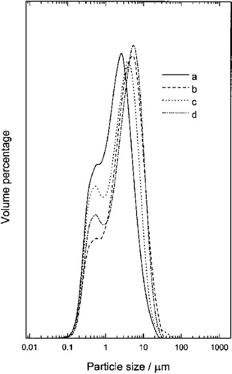 particle size distribution versus percentage of particle volume at