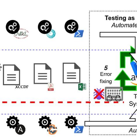 improved process of security hardening the green arrows represent