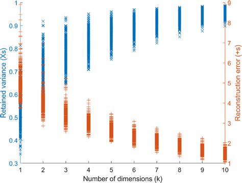 Variance Retained × And Reconstruction Error For Each