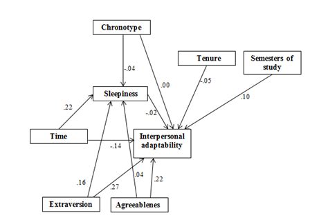 path model with standardized regression weights β download