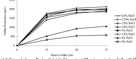 Figure 1 From Salt Inhibition Effects On Simultaneous Heterotrophicautotrophic Denitrification