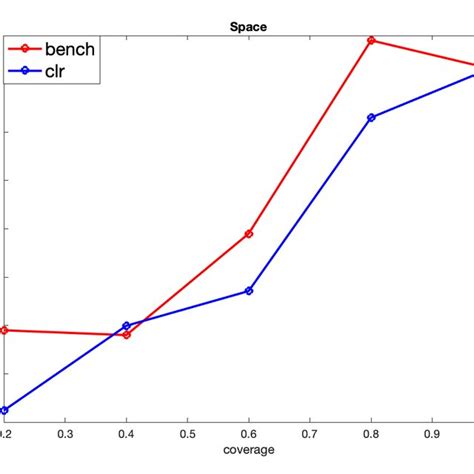 Linear Regression On Libsvm Datasets Left Space Datan 1025 Dimx
