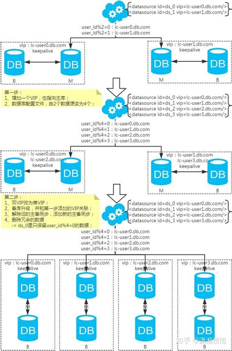 Mysql水平扩容 数据库优化和扩容（图文详解） Csdn博客