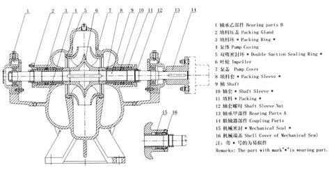Horizontal Split Case Pump Flow Capacity 160 ~ 3750 M3h Shinjo