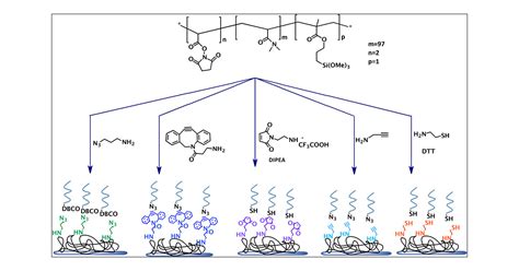 Synthesis Of Clickable Coating Polymers By Postpolymerization Modification Applications In