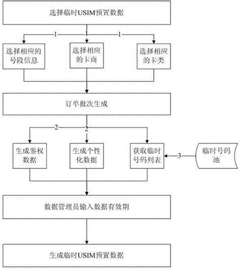 Preset Data Generation Method For Temporary Usim Universal Subscriber