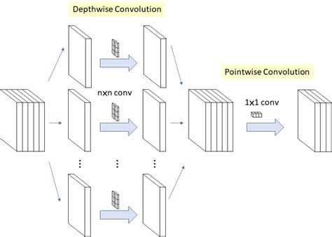 Classification Deep Learning With Depthwise Separable Convolutions