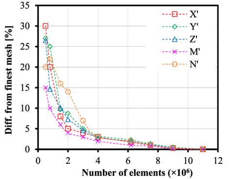 Percentage Difference Of The Surge Coefficient X Sway Coefficient