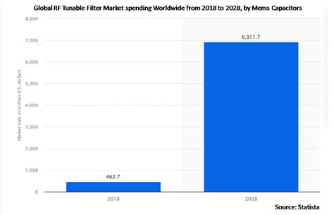 Rf Tunable Filter Market Cagr Size Share Trends Growth Value Key