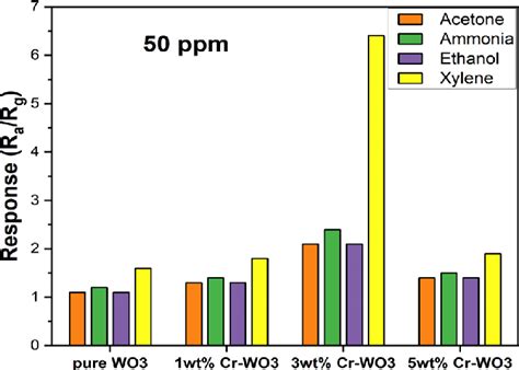 Selectivity Of Cr Doped Wo 3 Films Toward Certain Gases Download