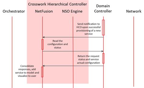 cisco crosswork hierarchical controller 7 1 service provisioning user