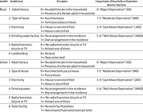 Variables Used In Computing Household Deprivation Score Download Table