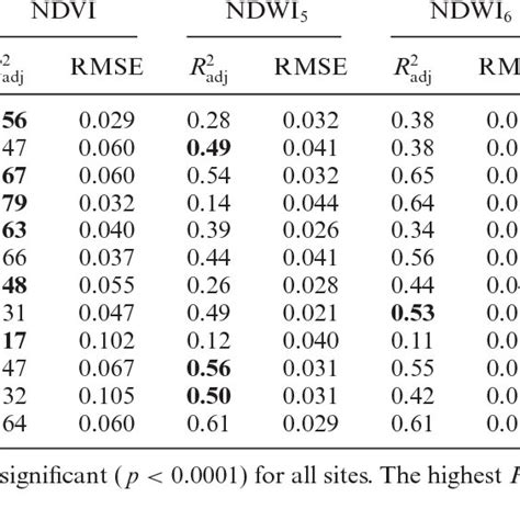 R 2 Adj And Rmse From The Distributed Lag Regression Model Type Ii Model Download Table
