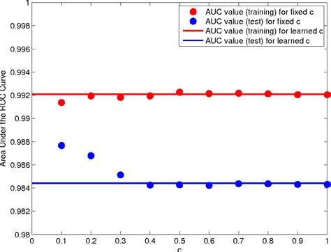 Figure 410 From Anomaly Detection For Internet Banking Using Supervised Learning On High