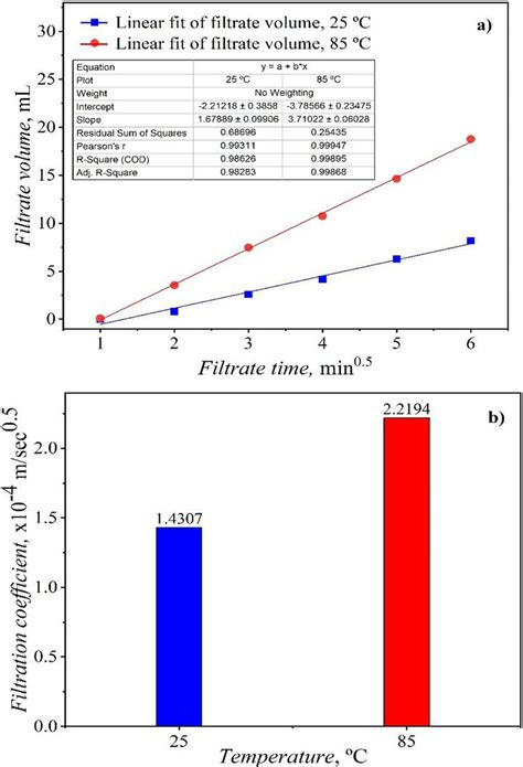 Filtration Test At Different Temperatures A Filtrate Volume With