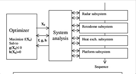 System Model Integration With Optimizer Download Scientific Diagram