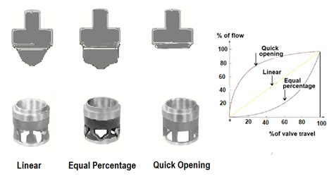 Types Of Control Valve Trim Instrumentation Tools