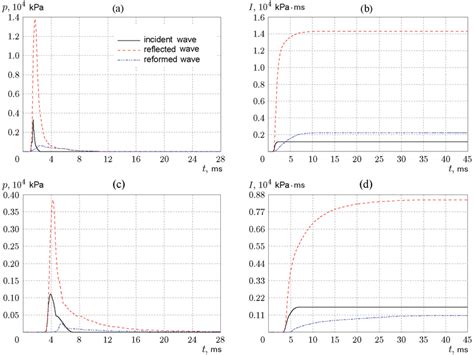 Pressure And Impulse Time Histories Of The Blast Shock Wave For Rr0 Download Scientific