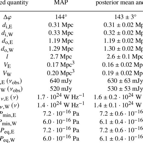 Map And Posterior Mean And Sd Of Derived Quantities From The Bayesian