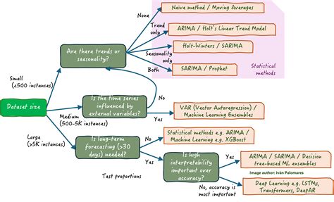 Identifying The Best Time Series Forecasting Method A Decision Tree Approach